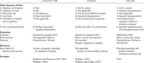 Frequentist And Bayesian Var Model Comparisons Download Table