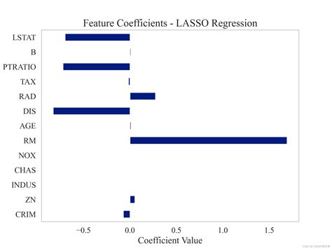如何使用lasso算法降维？ lassocv csdn博客