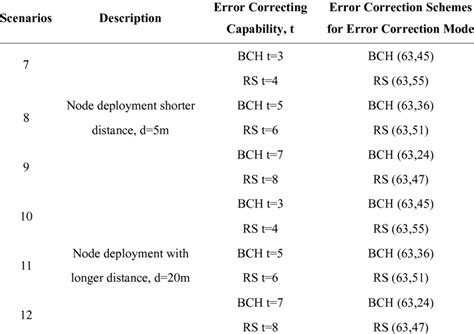 Scenarios B Defined For Simulation Download Table