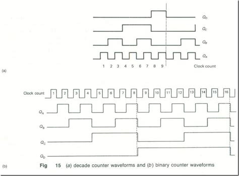 Synchronous Counters