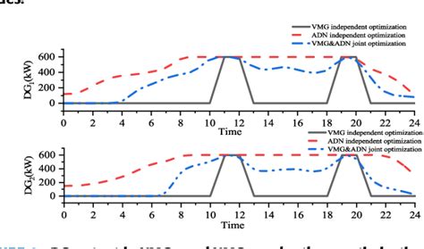 Figure 8 From A Bi Level Linearized Dispatching Model Of Active Distribution Network With Multi