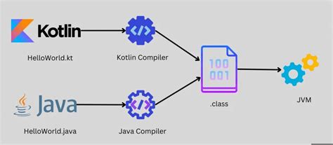 Humayoon Siddique On Linkedin Kotlin Java Jvm Programming Softwaredevelopment Tech Android