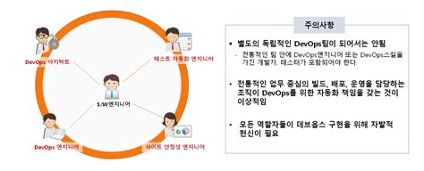 데브옵스 알아가기 7 5plays sk 주 candc s tech blog