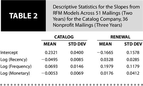 Table 2 From Improving Predictive Scoring Models Through Model