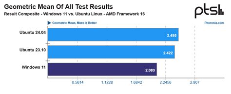 Ubuntu Outperforms Windows On The Framework Laptop With Ryzen Hs Tom S Hardware