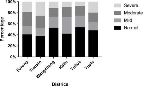 The Distribution Of Reduced Uncorrected Distance Visual Acuity In 6 Download Scientific Diagram