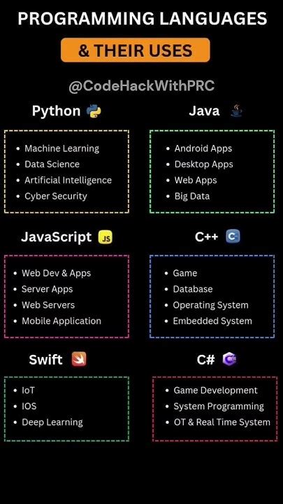 programming languages and their uses java python programming