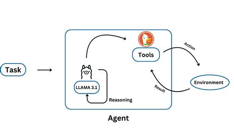 Building Llm Agents From Scratch Part 1 How To Build A Simple Reasoning And Acting Agent