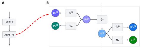 Biomimetics Free Full Text Active Vision In Binocular Depth Estimation A Top Down Perspective