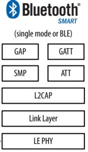 Bluetooth Low Energy BLE Tutorial Intensive Introduction Atadiat