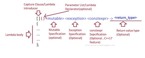 C Lambdas All About C Lambda Function Starting By Saurabh