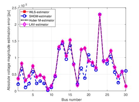 Case 1 Voltage Magnitude Estimation Error For Each Bus Of The Ieee