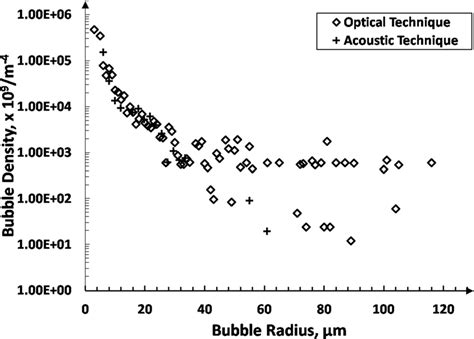 Bubble Density Distributions From Acoustic And Optical Measurements Of
