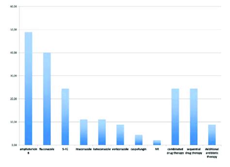 Systemic Drug Therapy Systemic Antifungal Therapy Was Administered In
