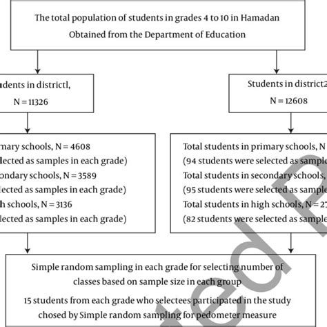 Sampling And Sample Size Download Scientific Diagram