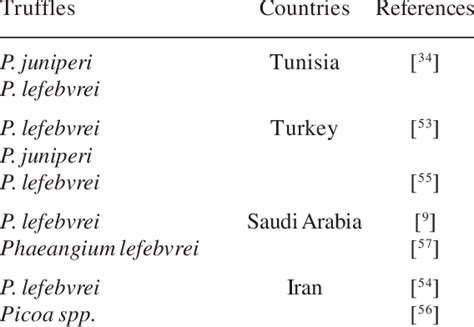 Examples Of Picoa Species Reported In Africa And Middle East Download Scientific Diagram