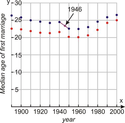 Linear Interpolation And Extrapolation Read Algebra Ck 12