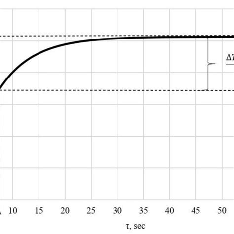 To The Determination Of Lag Coefficient Of The Net Radiometer λ Then Download Scientific