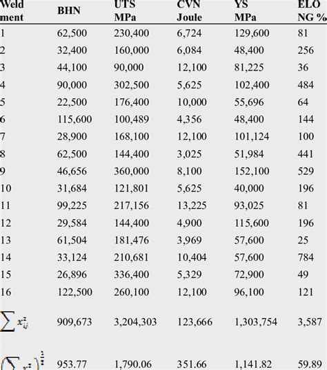 First Topsis Evaluation Process Download Table