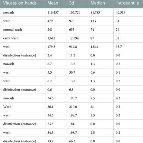 Statiscal Test Between Virus On Hands Of The Experiments Download