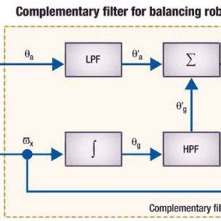 Block Diagram Of Complementary Filter Download Scientific Diagram