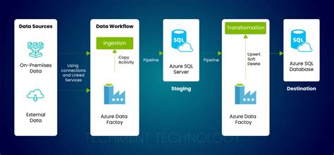 Unlocking Success Techments Data Transformation Capabilities With Adf