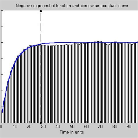 Negative Exponential Function And Piecewise Constant Curve With ρ 05