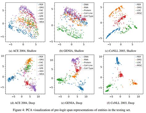 Deep Span Representations For Named Entity Recognition Csdn博客