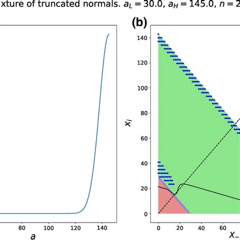 A Bi Modal Mixture With Modes At Bounds Download Scientific Diagram