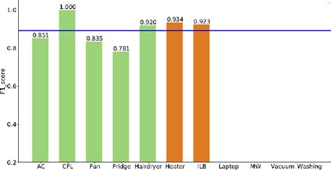 Figure 2 From Incremental Classifier Learning For Non Intrusive
