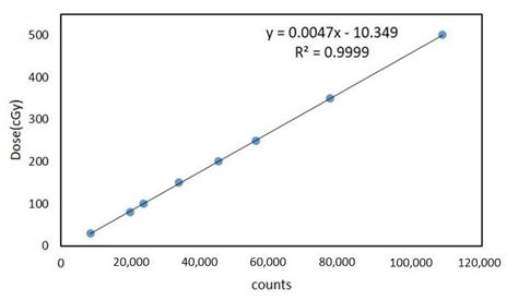 A Tld Calibration Curve Is Generated By Irradiating A Dose Range Of