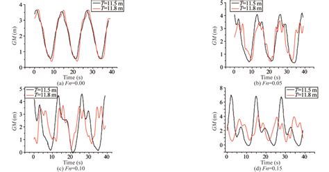 Comparison Of The Gm Variation Curve At Different Forward Speeds In Two