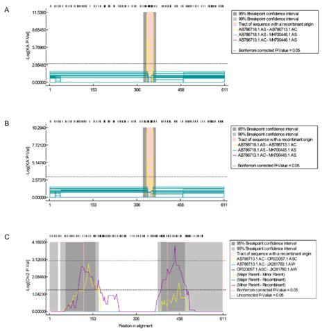 Recombination Hotspots Analysis Ab Recombinant Event 1 Geneconv