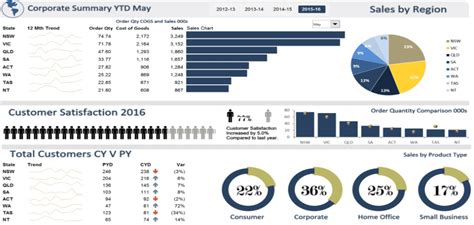 How To Create A Dashboard In Tableau Step By Step Upwork