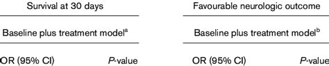 Model Coefficient And Associated Confidence Intervals For The Logistic