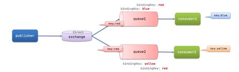 微服务学习计划消息队列
