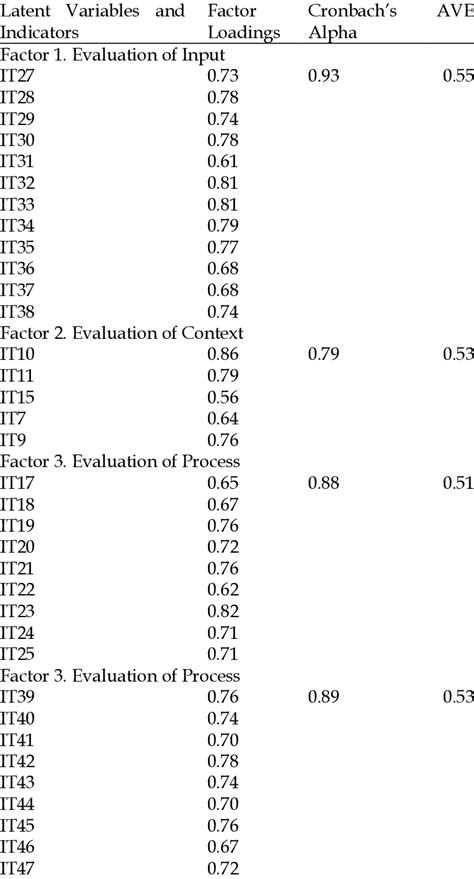 standardized factor loadings and reliability for the final cfa model