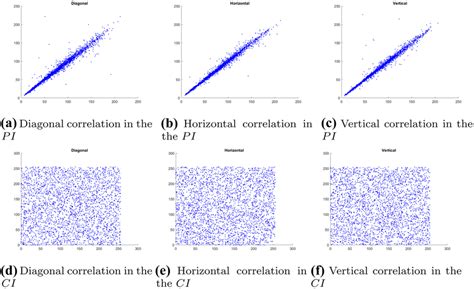 correlation coefficient among pixels in the plain finger print image