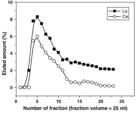 Elution Profile Of La And Ce Using 01 M Edta As An Eluant From A Download Scientific Diagram