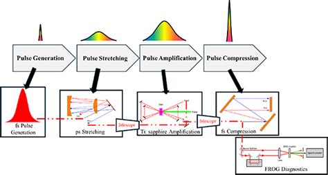 Optimizing Multi Pass Amplifier In A Virtual Chirped Pulse
