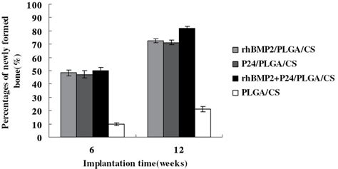 On Week 6 The Percentages Of Newly Formed Bone In The Bone Defect