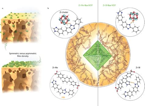 Design Of Mixed‐matrix Mof Membranes With Asymmetric Filler Density And Intrinsic Mofpolymer