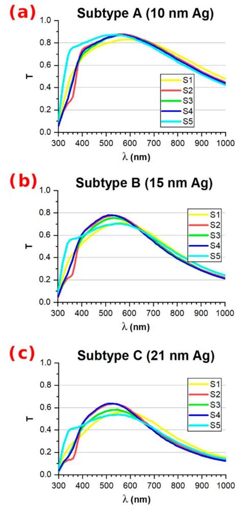 Comparison Of The Optical Properties Of Different Dielectric Materials