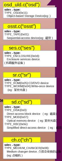 Linux Scsi子系统框架介绍linux Scsi 子系统 Csdn博客