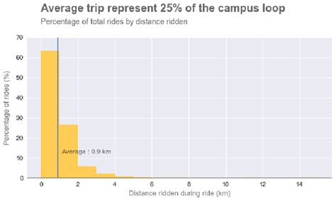 Trip Distance Frequency Plot Download Scientific Diagram