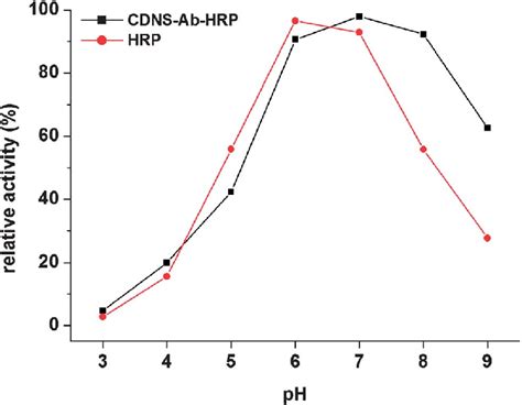 Dependence Of Enzymatic Activity With Ph For Cdns Ab Hrp And Free Hrp