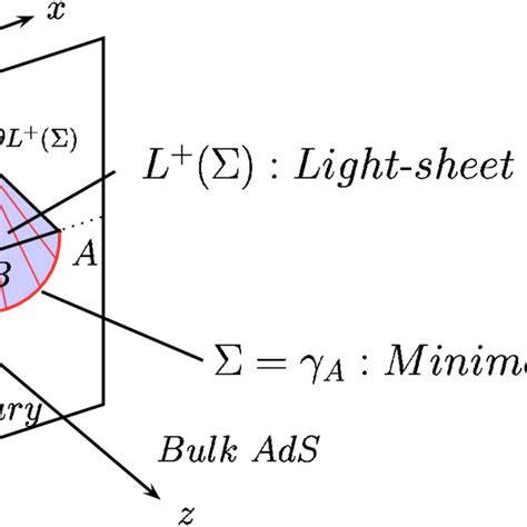The Holographic Calculation Of Entanglement Entropy Via Adscft Download Scientific Diagram