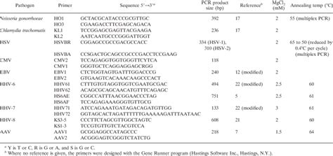 Primer Sequences Used For Pathogen Detection Download Table
