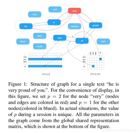Gnn在文本分类上的应用 2 Text Level Graph Neural Network For Text