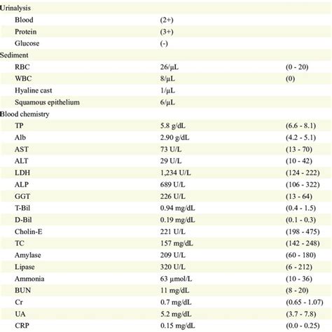 Hematological And Blood Chemistry Tests Mid March 2013 On Admission